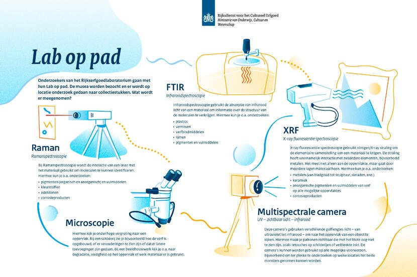 Lab op Pad komt naar Drenthe — Platform Drentse Musea
